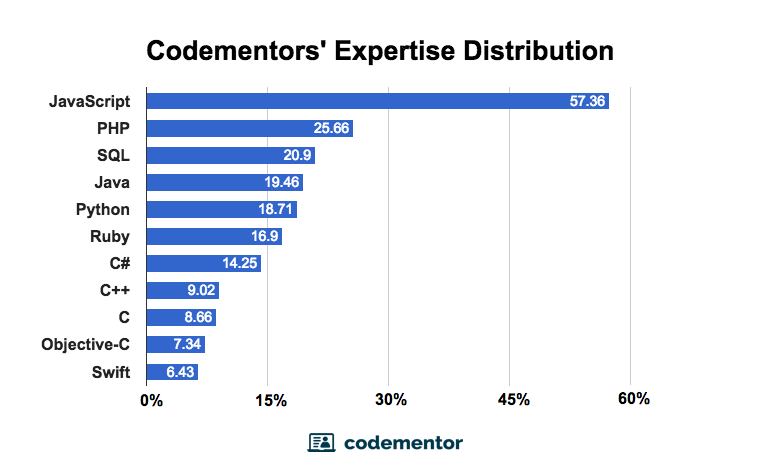What Programming Language Should a Beginner Learn in 2017? - Strowberry Code